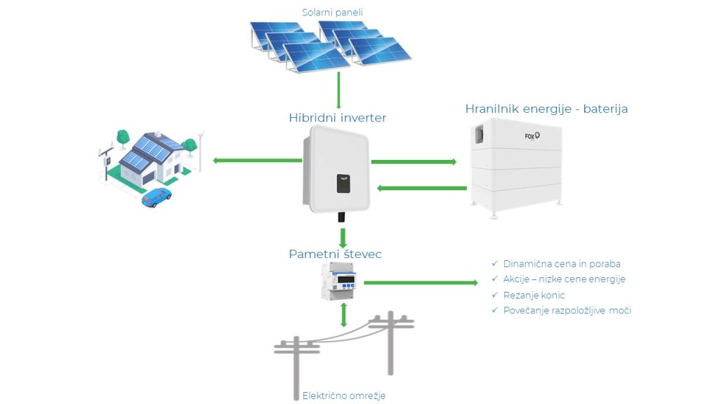 Best-eliving | Hibridna sončna elektrarna s hranilnikom